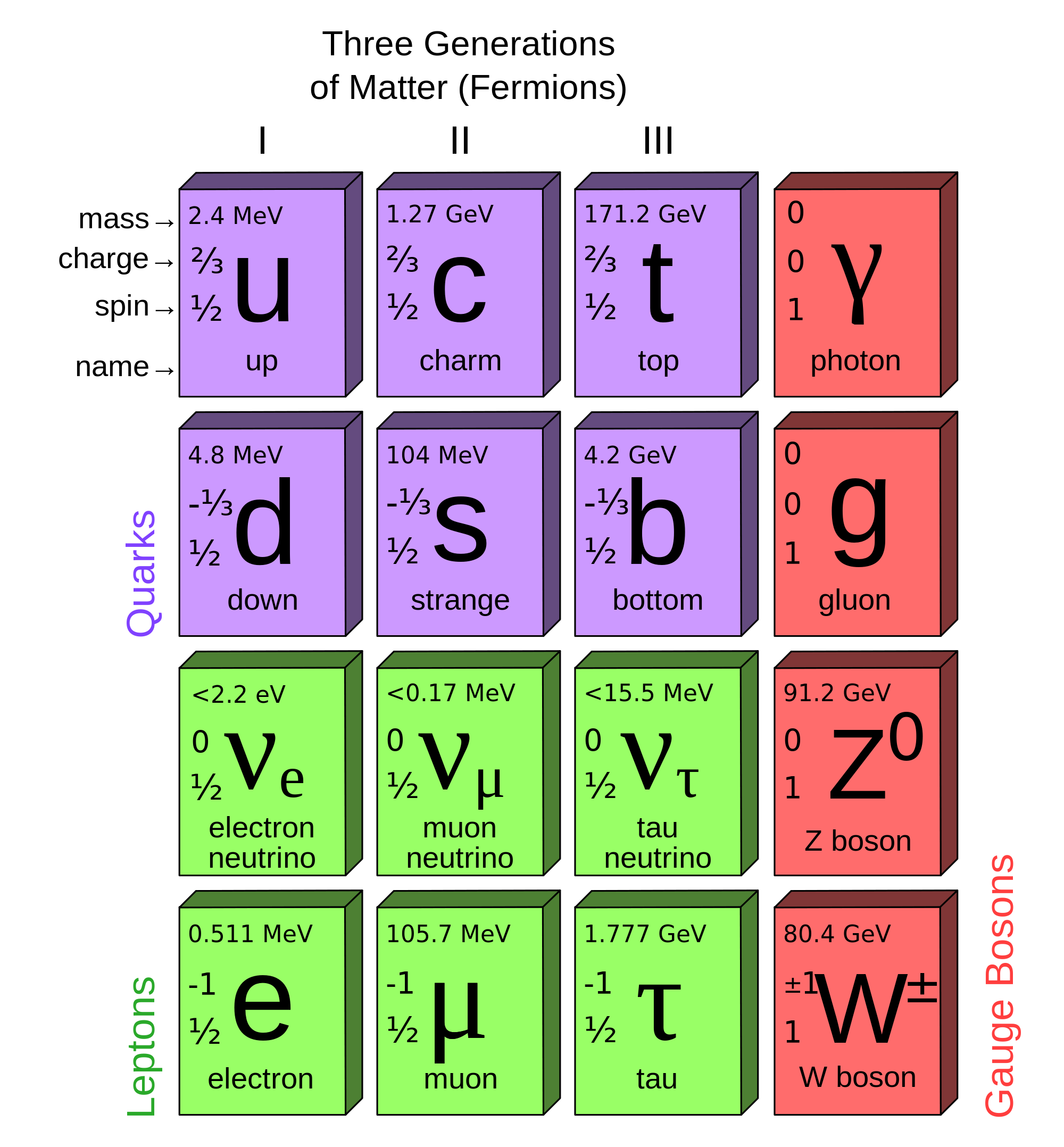 Stable and Unstable Nuclei